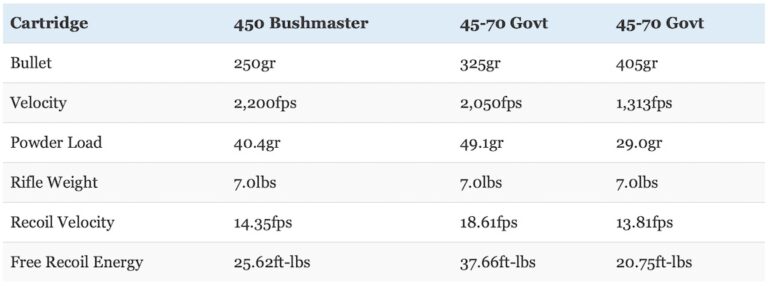 450 Bushmaster vs 45-70 Review & Comparison