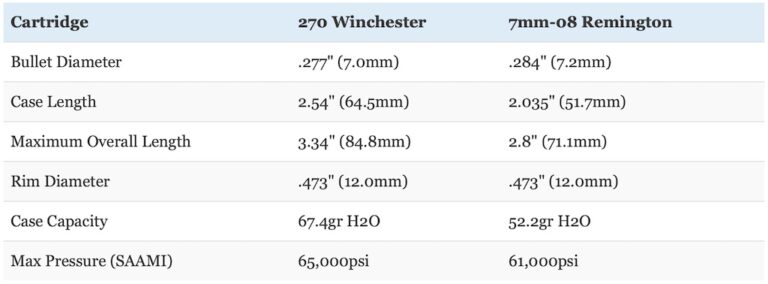 7mm-08 vs 270 Review & Comparison