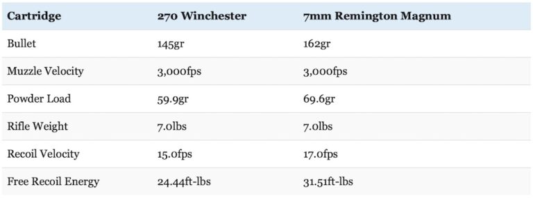 270 vs 7mm Rem Mag Review & Comparison