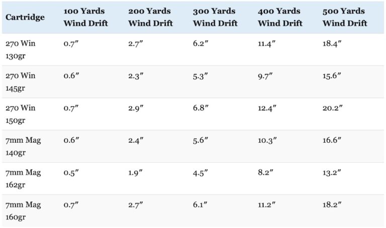 270 vs 7mm Rem Mag Review & Comparison