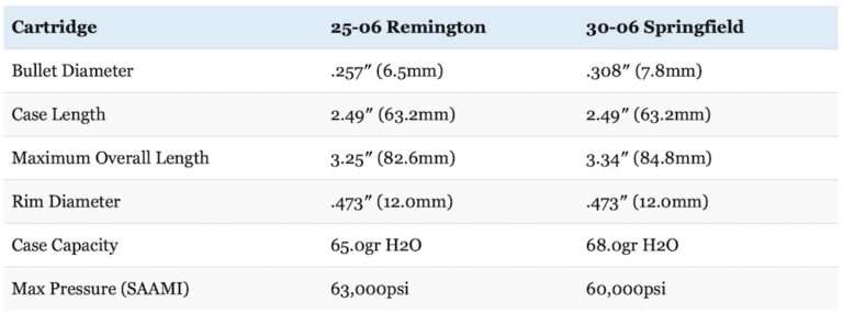 25-06 vs 30-06 Springfield Review & Comparison
