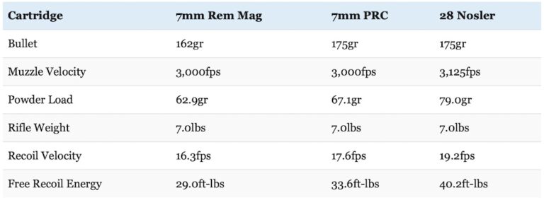 28 Nosler vs 7mm PRC vs 7mm Rem Mag