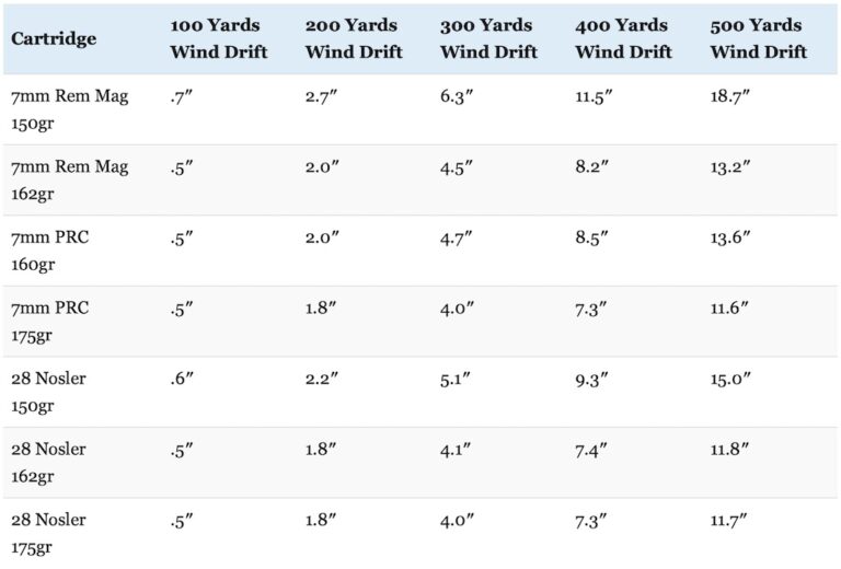 28 Nosler vs 7mm PRC vs 7mm Rem Mag