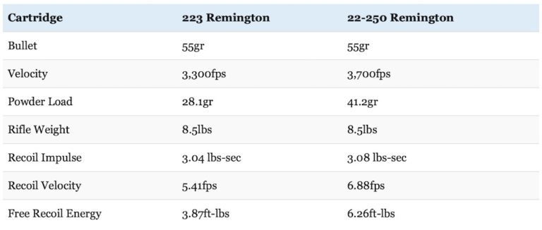 22-250 vs 223 Remington: Which is the best coyote caliber?