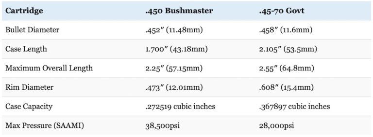 450 Bushmaster vs 45-70 Review & Comparison