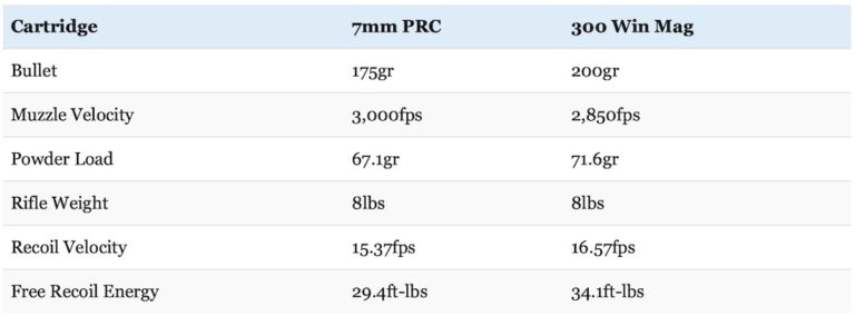 7mm PRC vs 300 Win Mag: Which Magnum Is Best For You?