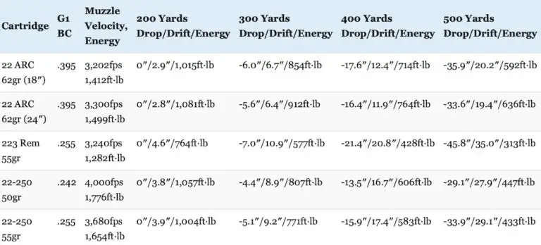 22 ARC: A Review Of Hornady's Hot New Rifle Cartridge