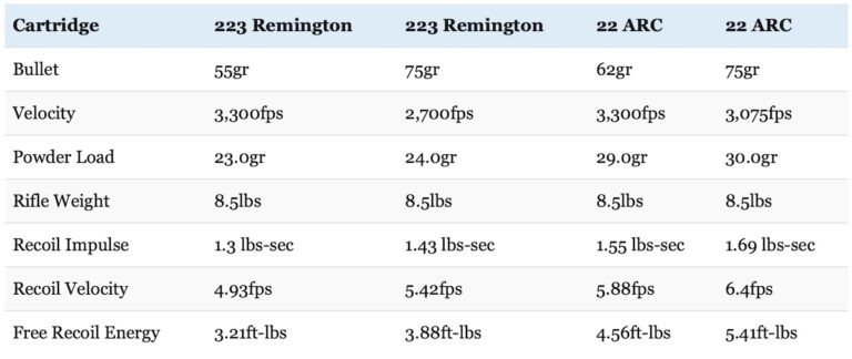 22 ARC vs 223 Remington: New Hot Rod? Or Old Reliable?