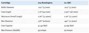 22 ARC vs 223 Remington: New Hot Rod? Or Old Reliable?